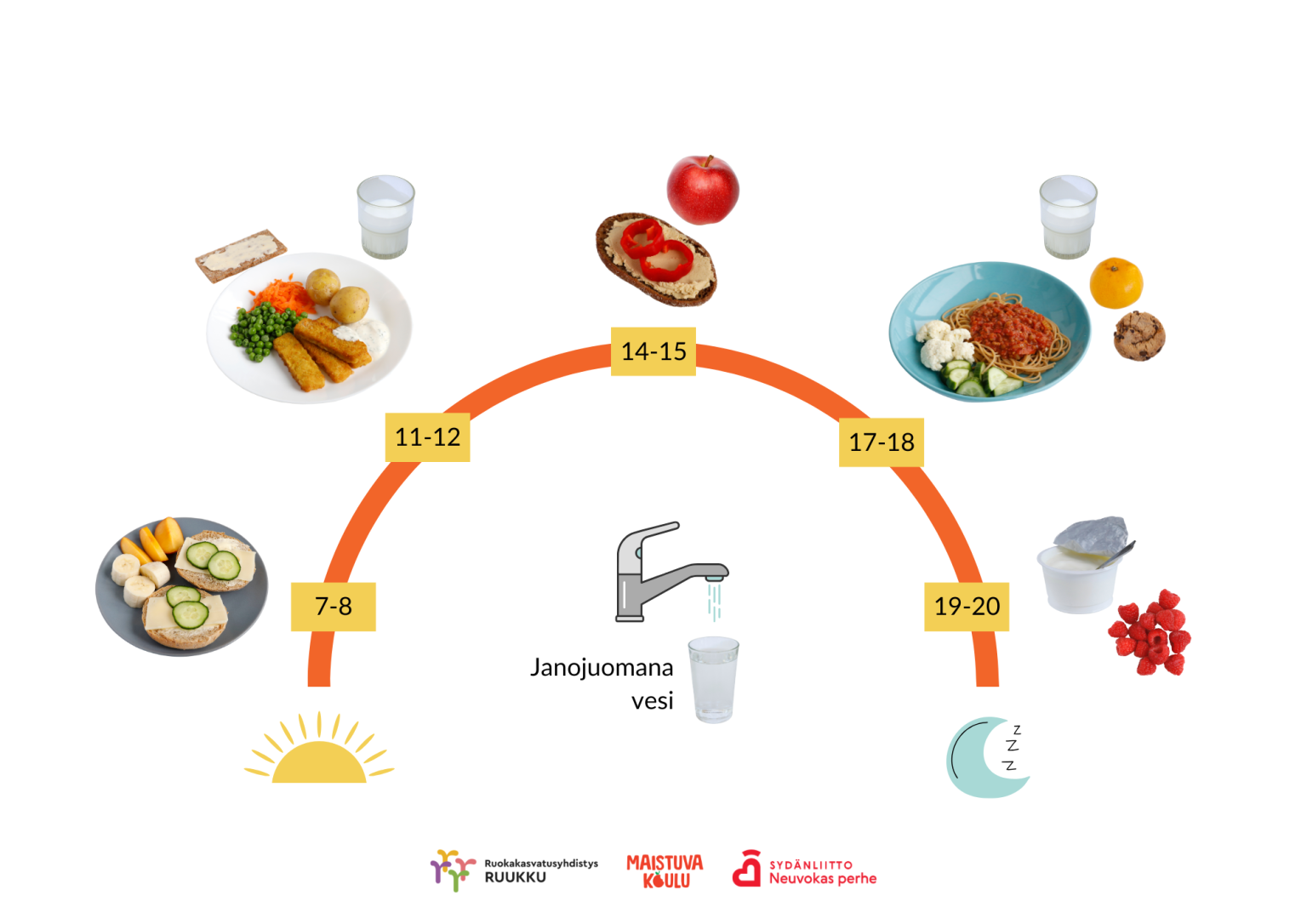 Välipalat osaksi ateriarytmiä - Maistuva koulu